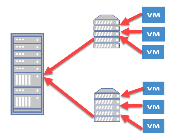 Computer Virtualization / Virtual Machines