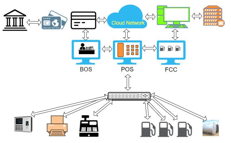 ระบบคอมพิวเตอร์สำหรับปั๊มน้ำมัน และ ปั๊มแก๊ส – Forecourt Control