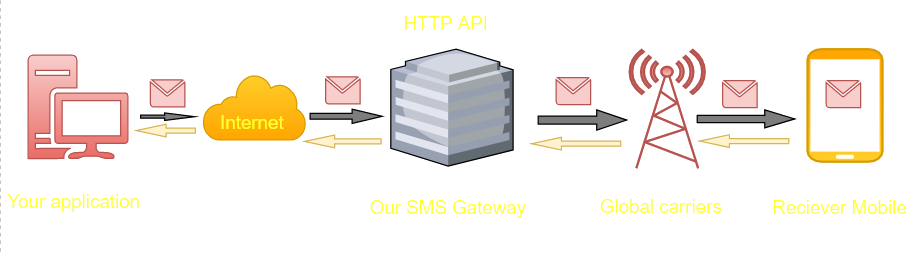 SMS Gateway Solution