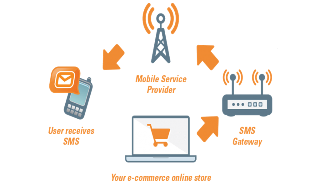 SMS Gateway Solution