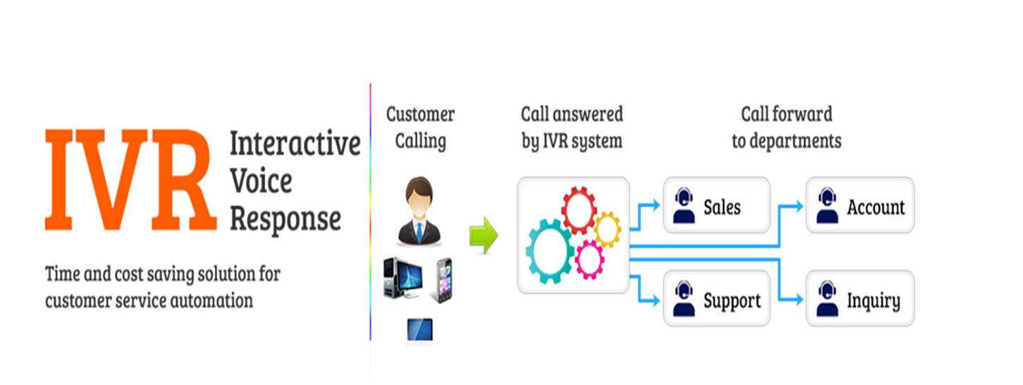 Call Center and IVR Solutions | AVESTA : Mobile, Web and Custom ...