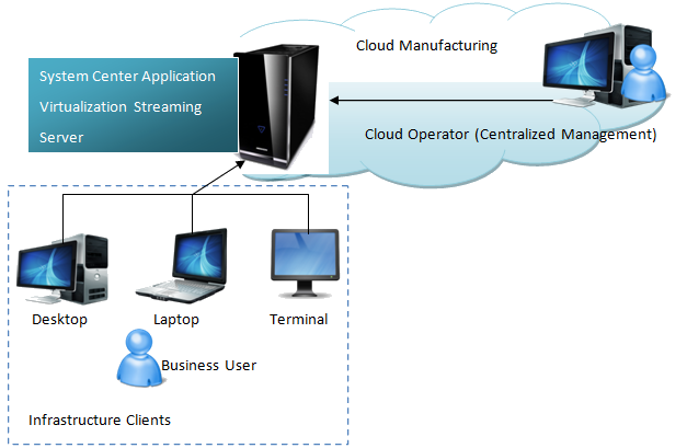 Migration PC to Virtual Desktops | AVESTA : Mobile, Web and Custom ...