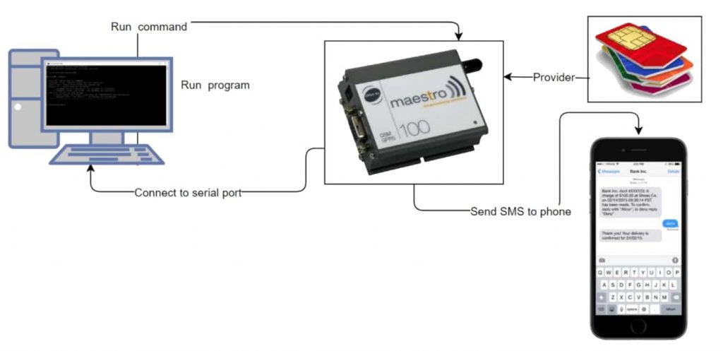 SMS Alert ระบบแจ้งเตือนเหตุการณ์ต่างๆ ผ่าน Applicatoin ไปยังโทรศัพท์ ...