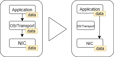 Remote Direct Memory Access (RDMA) | AVESTA : Mobile, Web and Custom ...