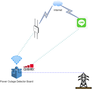 Power Outage Detection System | AVESTA : Mobile, Web and Custom ...