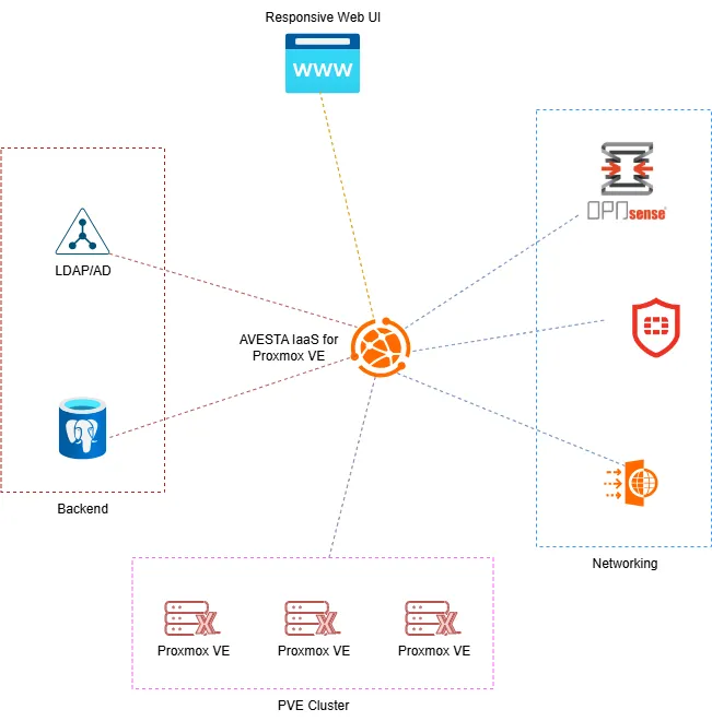 IaaS for Proxmox VE | AVESTA : Mobile, Web and Custom Application Development Company